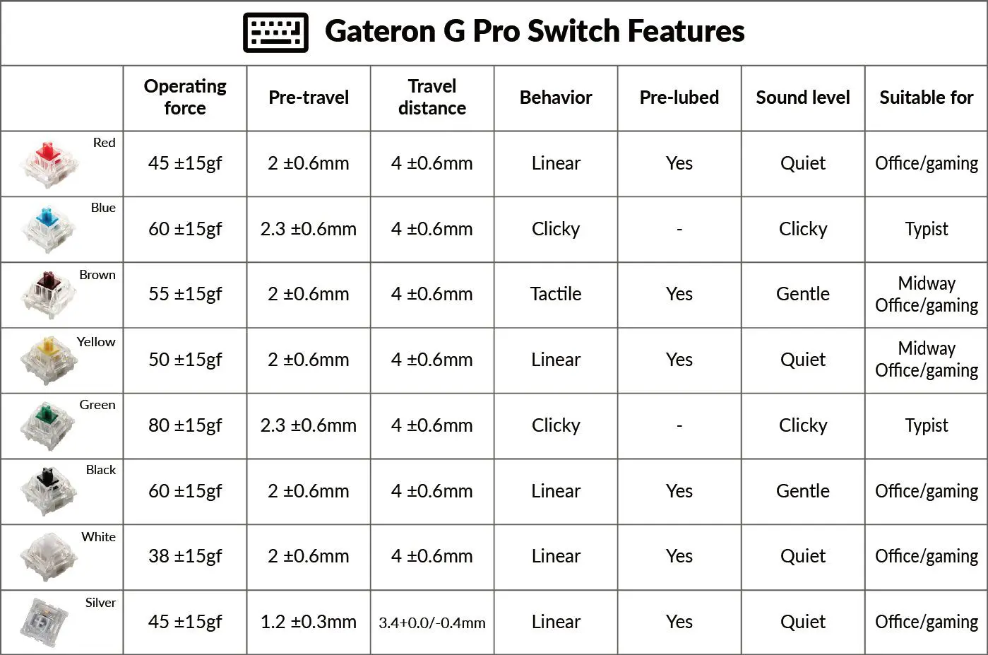 Gateron Switch Set | Keychron